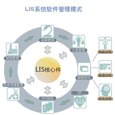 医院化验1. LIS   医院2. PACS     医院体检3.PEIS