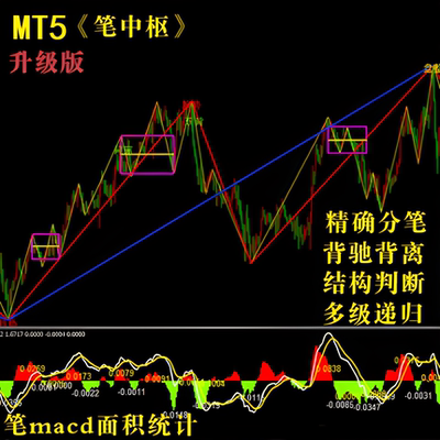 MT5 缠中说禅 缠论 指标公式 分笔分段 笔中枢 走势类型 背驰背离
