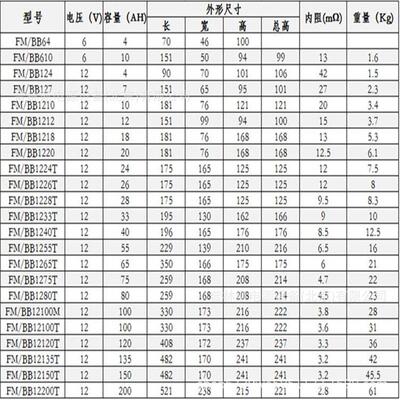 BABY蓄电池FM/BB1210  12V10Ah阀控式太阳能铅酸蓄电池