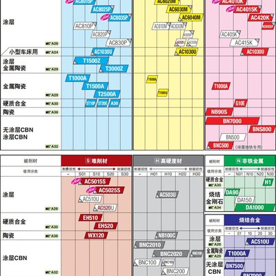 住友U钻刀片WCMX030208/040208 WCMT0503/06T308 080412FN ACZ330