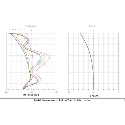 zemax光学培训显微物镜像方远心离轴光学系统设计
