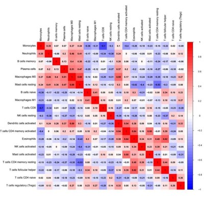?生存分析KM曲线森林图临床预后模型可视化?
