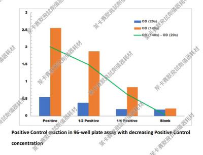 过氧化物酶微孔板检测试剂盒 Peroxidase Microplate Assay Kit