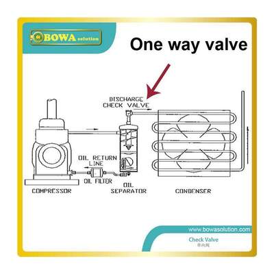 7/8 right Angle one way valve installed in dischar