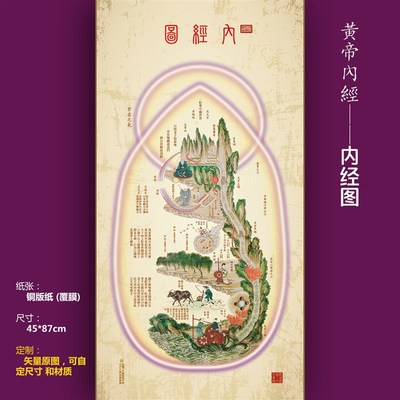 高清黄帝内景图内经图修真图火候图挂画道家养生心性图