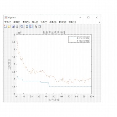 MATLAB 免疫优化算法  IA 物流配送中心选址 问题  路径规划 程序