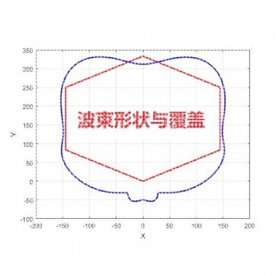 matlab阵列天线彷真代做|DOA估计|波束赋形|码本设计