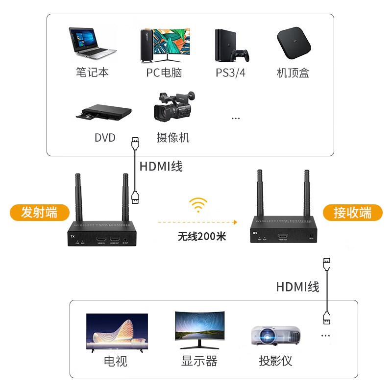 HDMI无线4K传输器 HK-VIKI无线投屏分屏器 4K无线延长图传设备