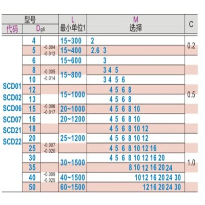 导向轴SCD01/02/06/07/21/22-D16 D18 D20 D25 D30 D35 D40 D50普