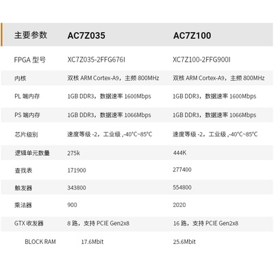ALINX XILINX 黑金FPGA核心板 ZYNQ ARM XC7Z035 XC7Z100开发板