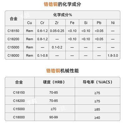铬锆铜C18150铬镐铜p棒CUCRZR铬锆铜板C18200铬锆铜电极铬锆铜