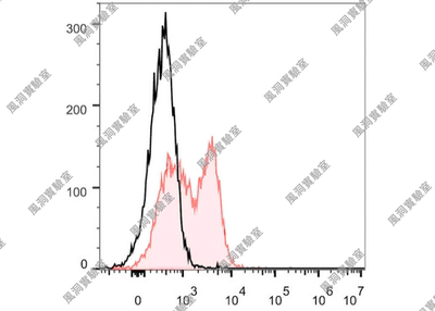 FineTest标记一抗 FITC-抗小鼠CD127(A7R34) FITC-H热销流式抗体