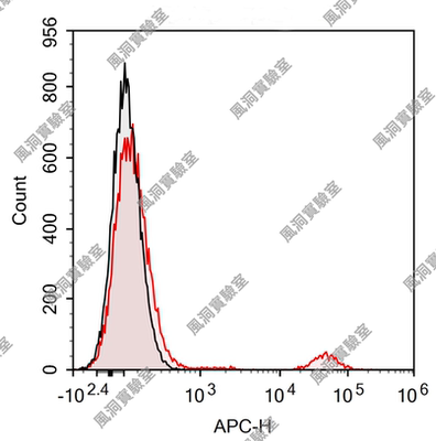 FineTest标记一抗 APC抗人CD20 (BCA/B20)，MS4A1，Bp35 流式抗体