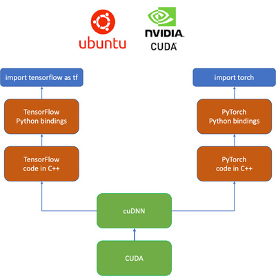 帮忙pytorch安装，配置cuda+cudnn环境，远程操作，gpu/cpu均可