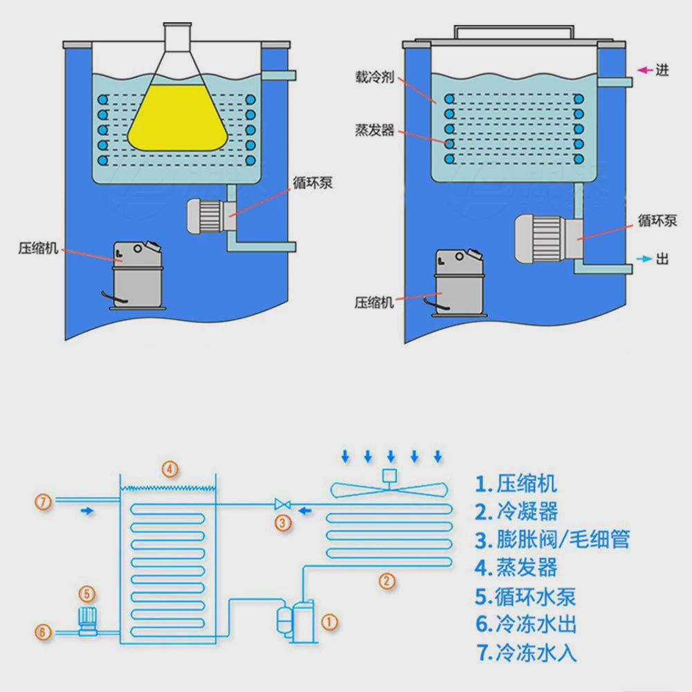 配套低温冷却液循环泵旋蒸冷凝器dlsb低温恒温反应浴槽制冷机