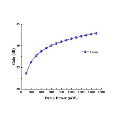 基于optisystem的掺铒光纤放大器/EDFA 设计与研究