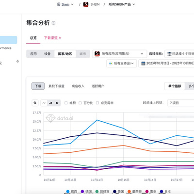 app annie data ai 游戏数据查收入榜单下载榜单活跃留存用户画像