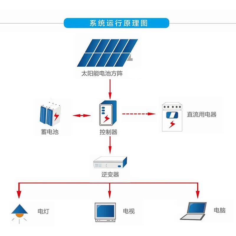 厂家供应太阳能供电系统光伏监控水泵爆气机基站路灯家用离网发电