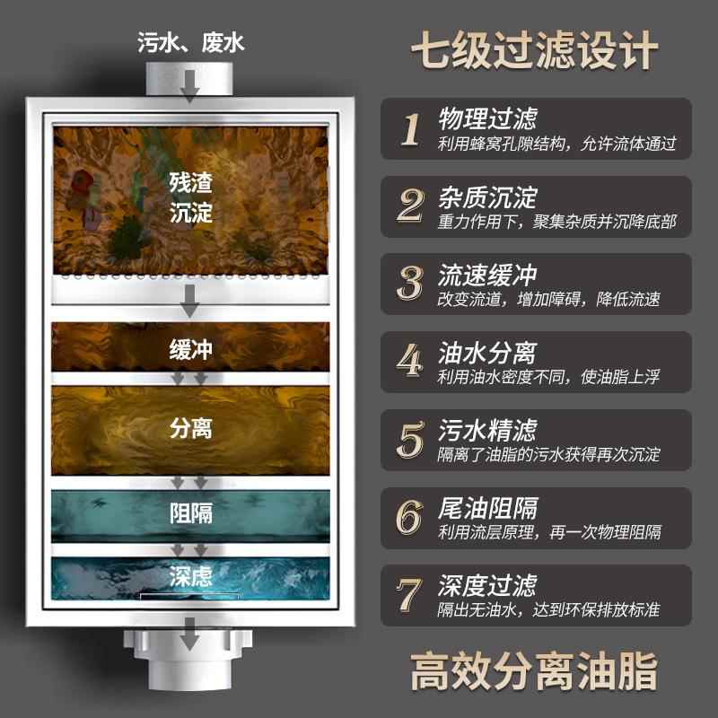 隔池地式油水分离器房埋餐饮商用KB-0047不厨锈钢油三级油污水地