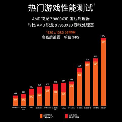 AMD锐龙R7 9800X3D 散片CPU 8核16线程适用支持主板X870