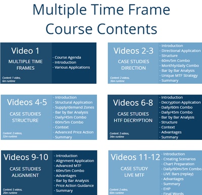 wyckoff feibel Multiple Time Frame