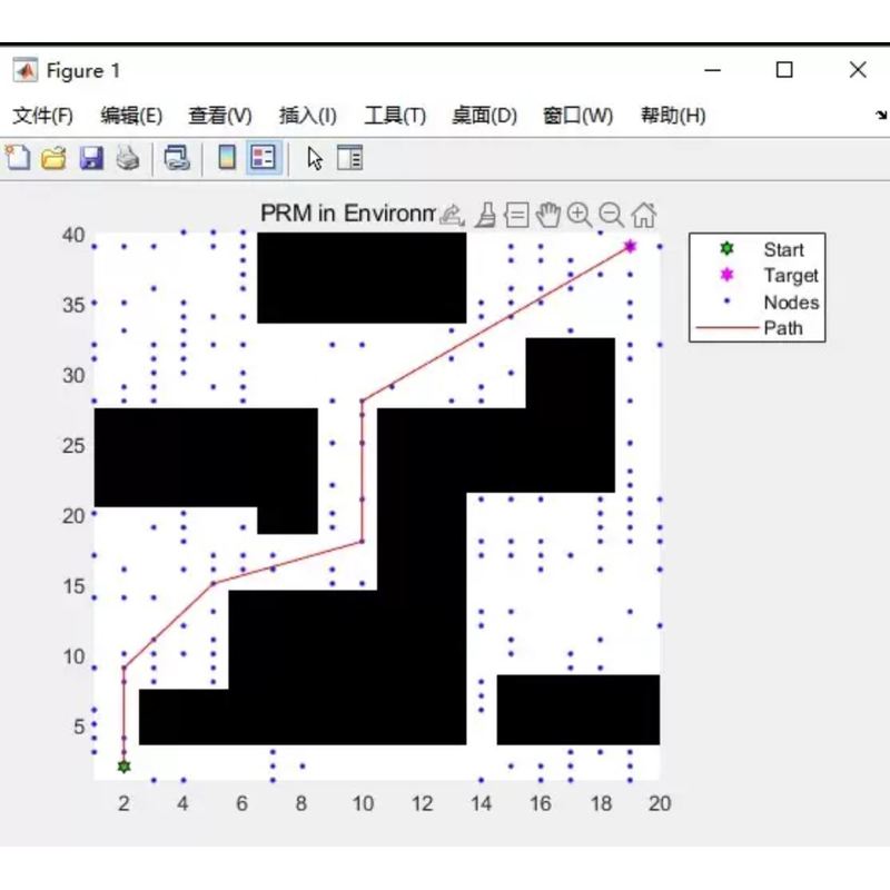 A*、PSO、 PRM栅格地图 路径规划 Matlab代码