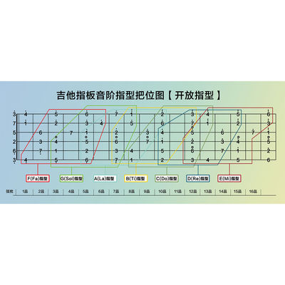 吉他指板音阶指型把位图海报广告纸写真贴纸宣传广告自粘贴画墙贴