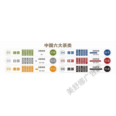 中国六大茶分类简图系茶叶种类茶道茶艺茶挂图自粘贴画自粘画
