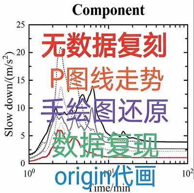 origin代画绘图无数据复刻P图线走势手绘图复原数据 提取拟合科研