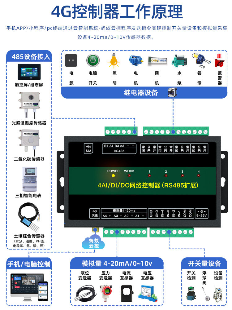 4g网口Wifi手机远程Io控制继电器开关模块模拟量采集温湿度液位