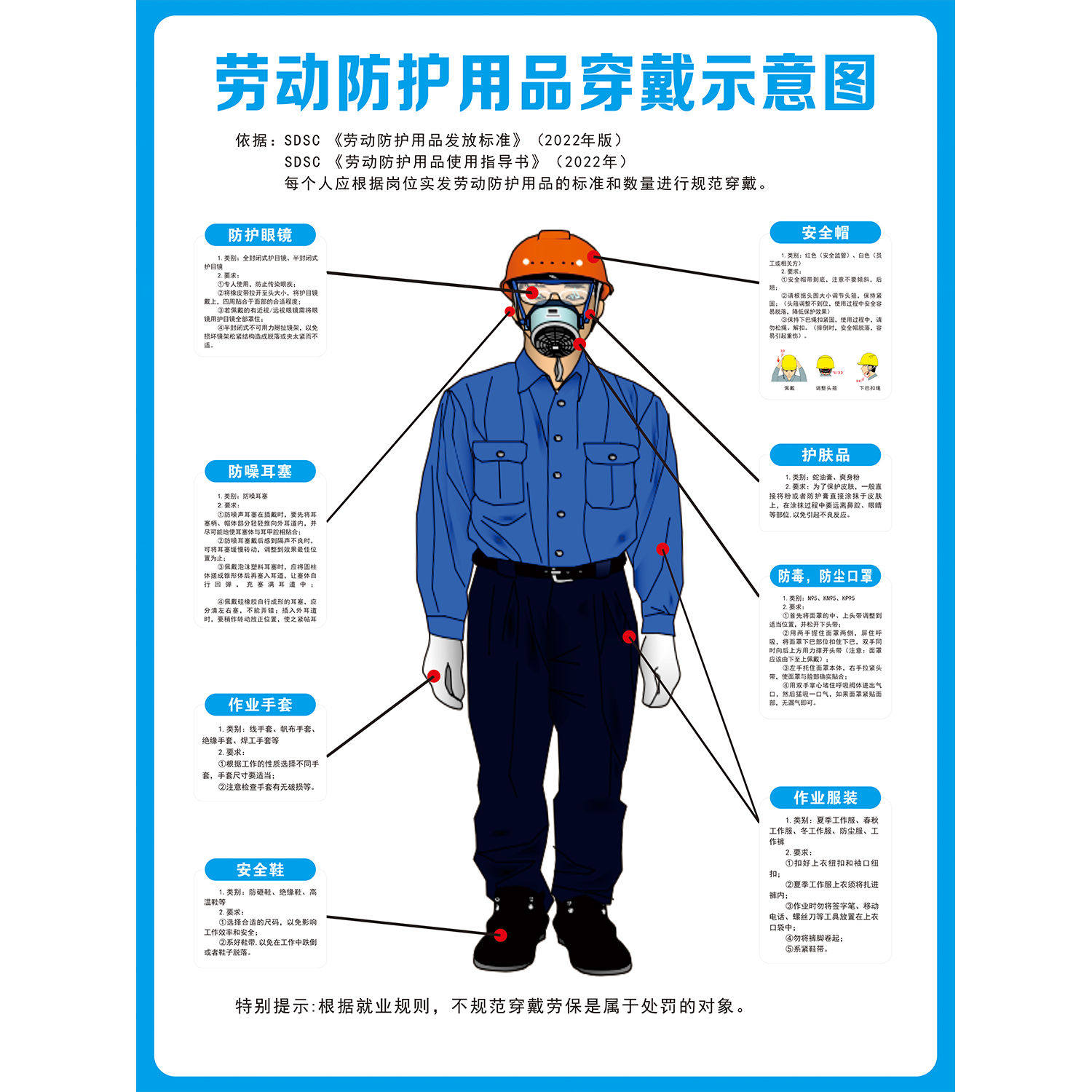 劳保防护用品穿戴示意图安全生产墙贴画纸kt展板海报印制贴纸