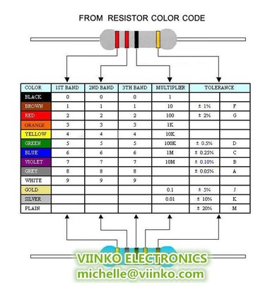 5000pcs 1/4W 0R-22M 1% Metal Film Resistor 0.25W 0 2.2 10 10