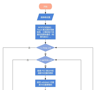 M10300-用改进后的多目标粒子群优化MOPSO多辆车配送旅行商问题