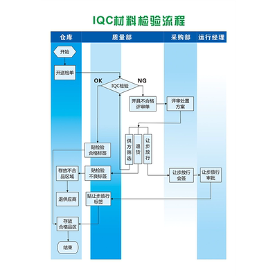 IQC材料检验流程海报展板QA成品检验流程墙贴墙纸装饰画KT板