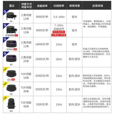 极速厂家思岚官方hRPLIDAR激光雷达感测器ROS小车SLAMTEC导航避障