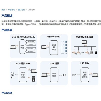 速发全新 CH2F20RCT6 LQFP-64M(10x10) 单片机(MCU/MPU/SOC) 可