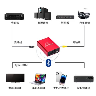 迷你转功放汽车家用LDAC音频接收器高通qcc3084蓝牙6.0光纤同轴