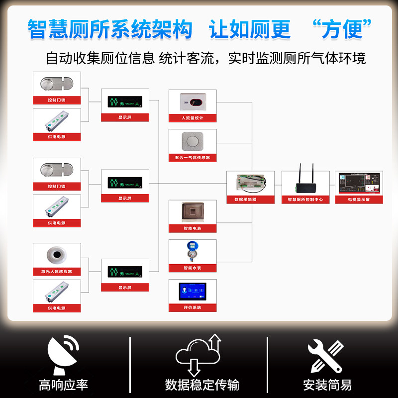 红外光电感应开j关 智慧公厕卫生间显示屏 长条灯智能感应设备
