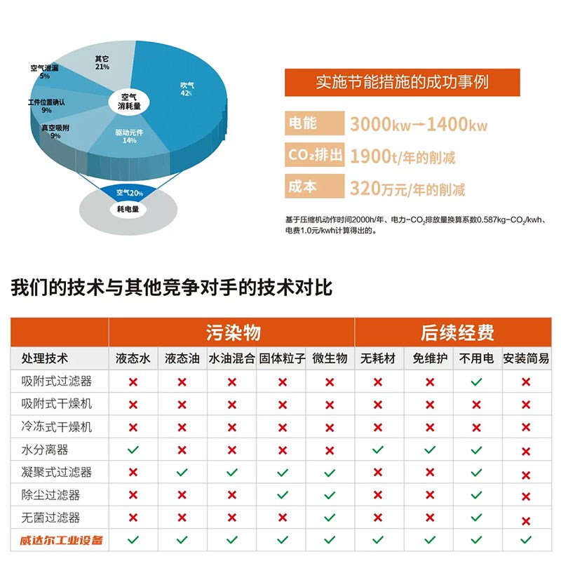工业级高精密压缩空气干燥油滤水器H气泵自动除水无滤芯分离器