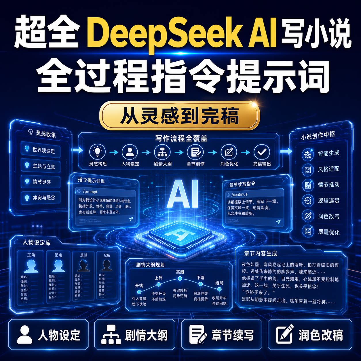 超全DeepSeek AI写小说全过程指令提示词