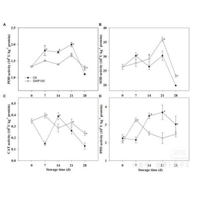 graphpad prism作图,科研作图绘图荧光定量图,Origin,统计图