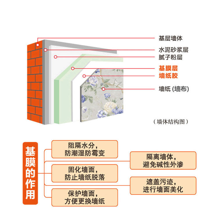 基膜水性环保墙壁墙布壁画渗透覆盖净味腻子掉粉防潮