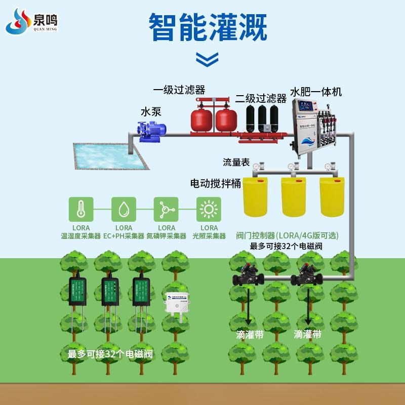 自动灌溉设备智慧农业水肥一体机大棚农田土壤监测控制物联网系统