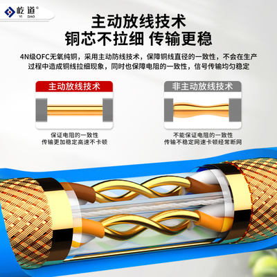 超六类双屏蔽0.58芯无氧铜CAT6E网线128编屏蔽网千兆POE监控300米