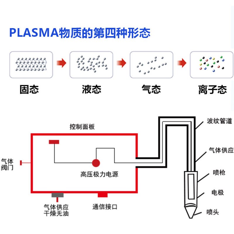 电浆表面处理机电浆表面清洗机低温火焰流水线电浆电晕处理
