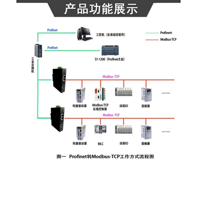 Profinet转Modbus TCP通信协议转换器网关网桥总线连接器厂家直销