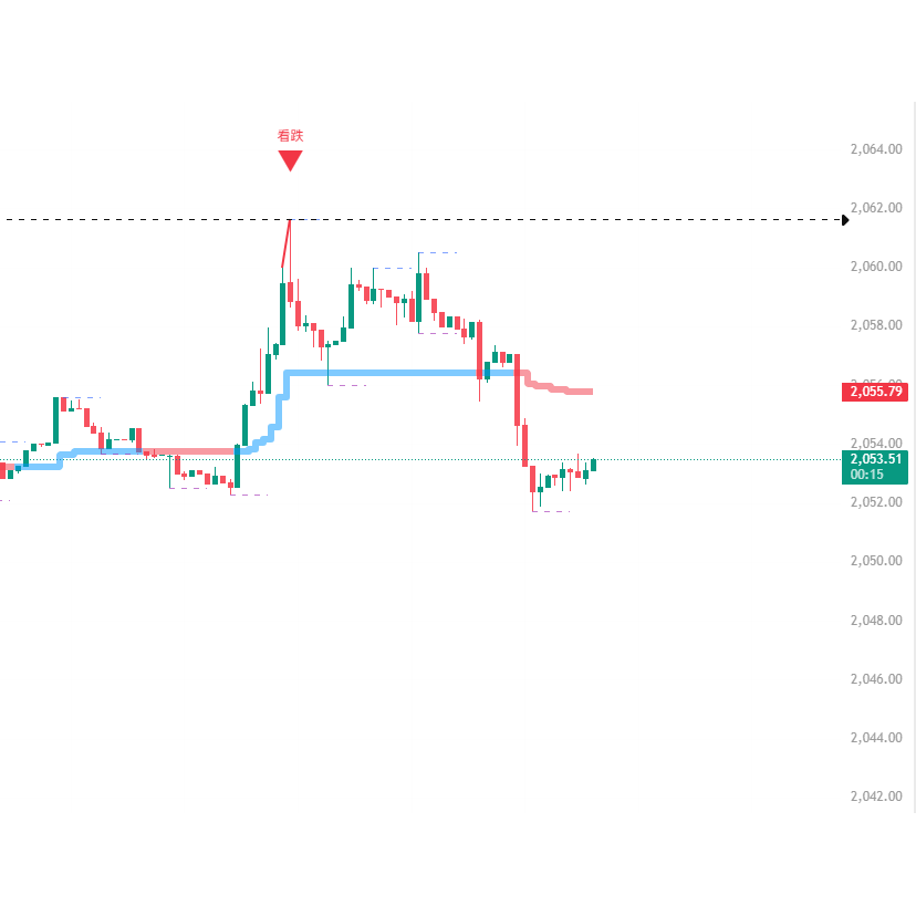 Tradingview 指标