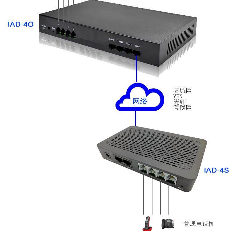 IAD-4S语音网关IP话机SIP协议网络电话FXS综合接入设备深简s口简捷传真QoS编码G711端口组模拟适配器ATA_虎窝淘