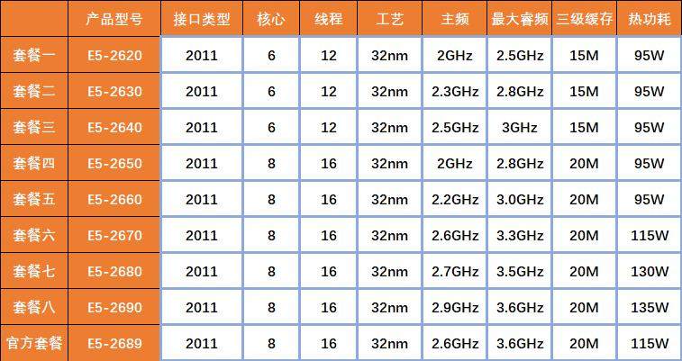 E5-2620 2630 2640 2650 2660 2670 2680 2690 2689 x79 2011针_虎窝淘