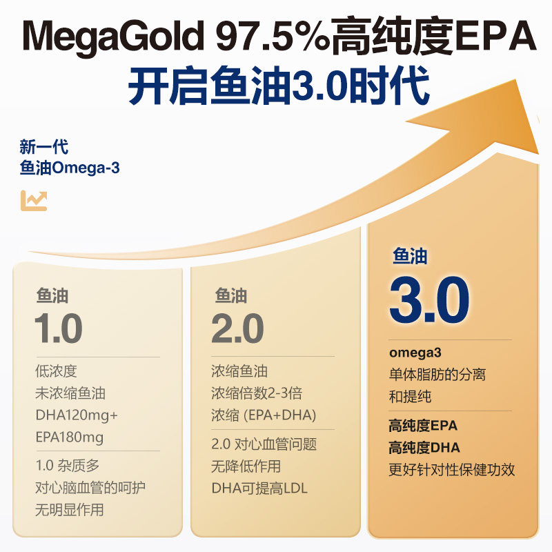 美国Megagold97%深海鱼油软胶囊中老年omega3EPA高纯度欧米茄鱼油_虎窝淘